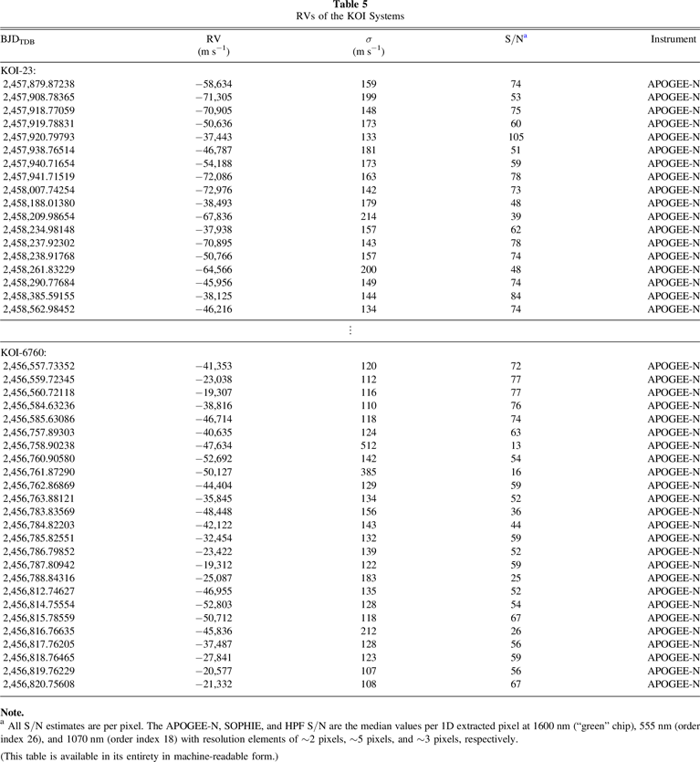 Erratum: “Characterization of Low-mass Companions to Kepler Objects of ...