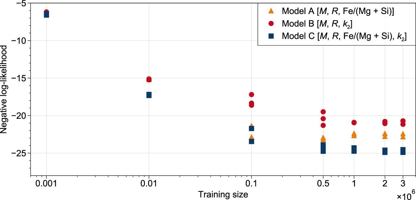 Machine-learning Inferences of the Interior Structure of Rocky ...