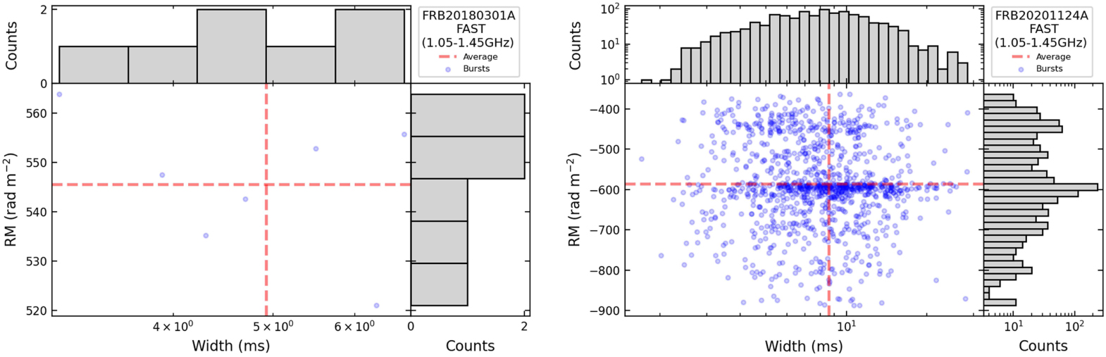 A Comprehensive Analysis of Repeating Fast Radio Bursts - IOPscience