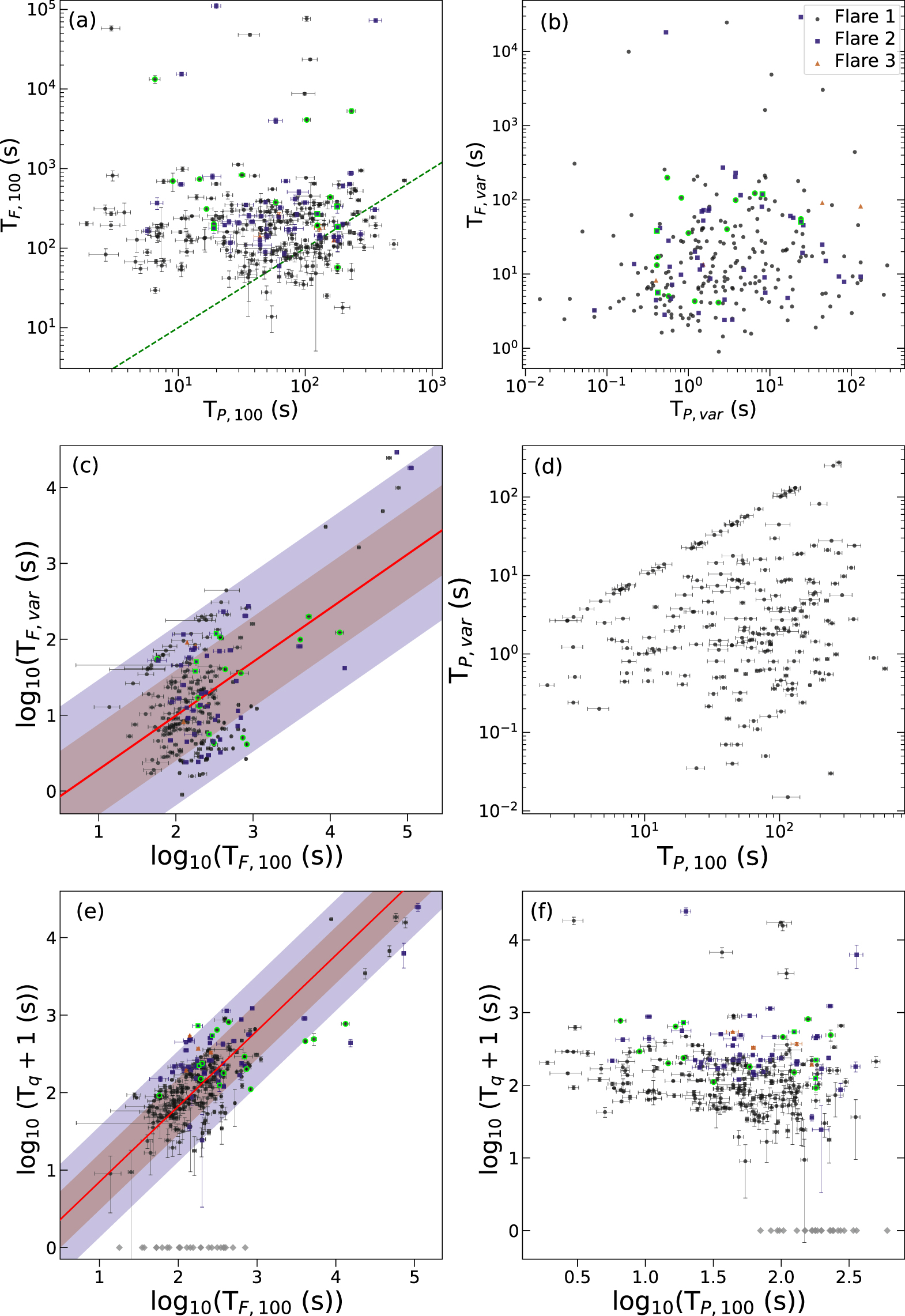 Statistical Analysis of Long GRBs' Prompt Emission and X-Ray Flares: Multivariate Clustering and ...