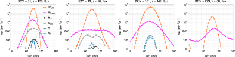 Science Opportunities for IMAP-Lo Observations of Interstellar Neutral ...