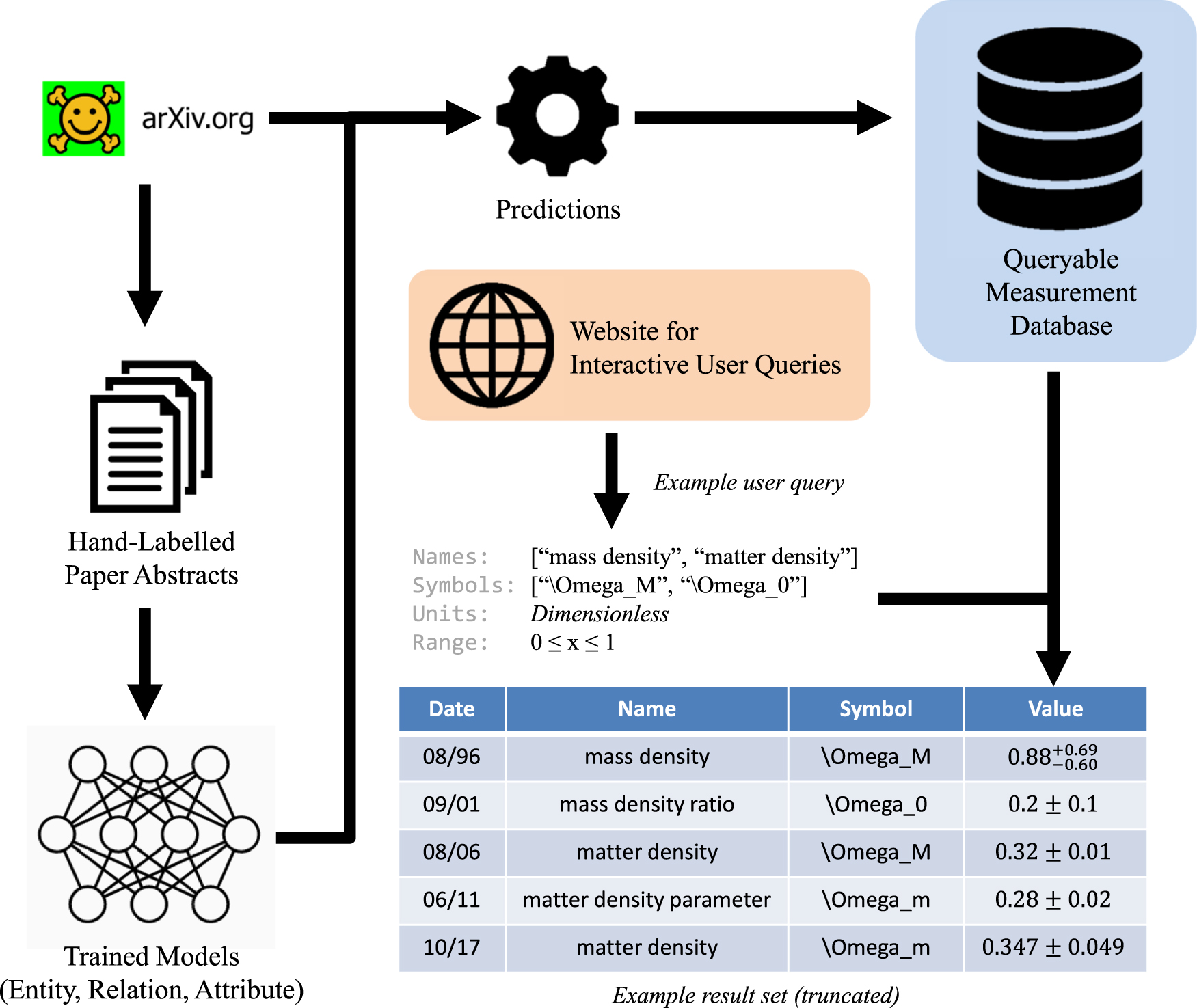Toward Machine-learning-based Metastudies: Applications to Cosmological ...