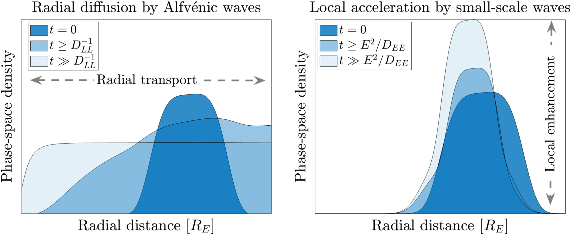 Radial Transport in the Earth's Radiation Belts: Linear, Quasi-linear ...