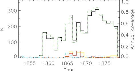 Solar Observations by Angelo Secchi. I. Digitization of Original ...