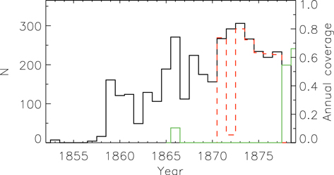 Solar Observations by Angelo Secchi. I. Digitization of Original ...