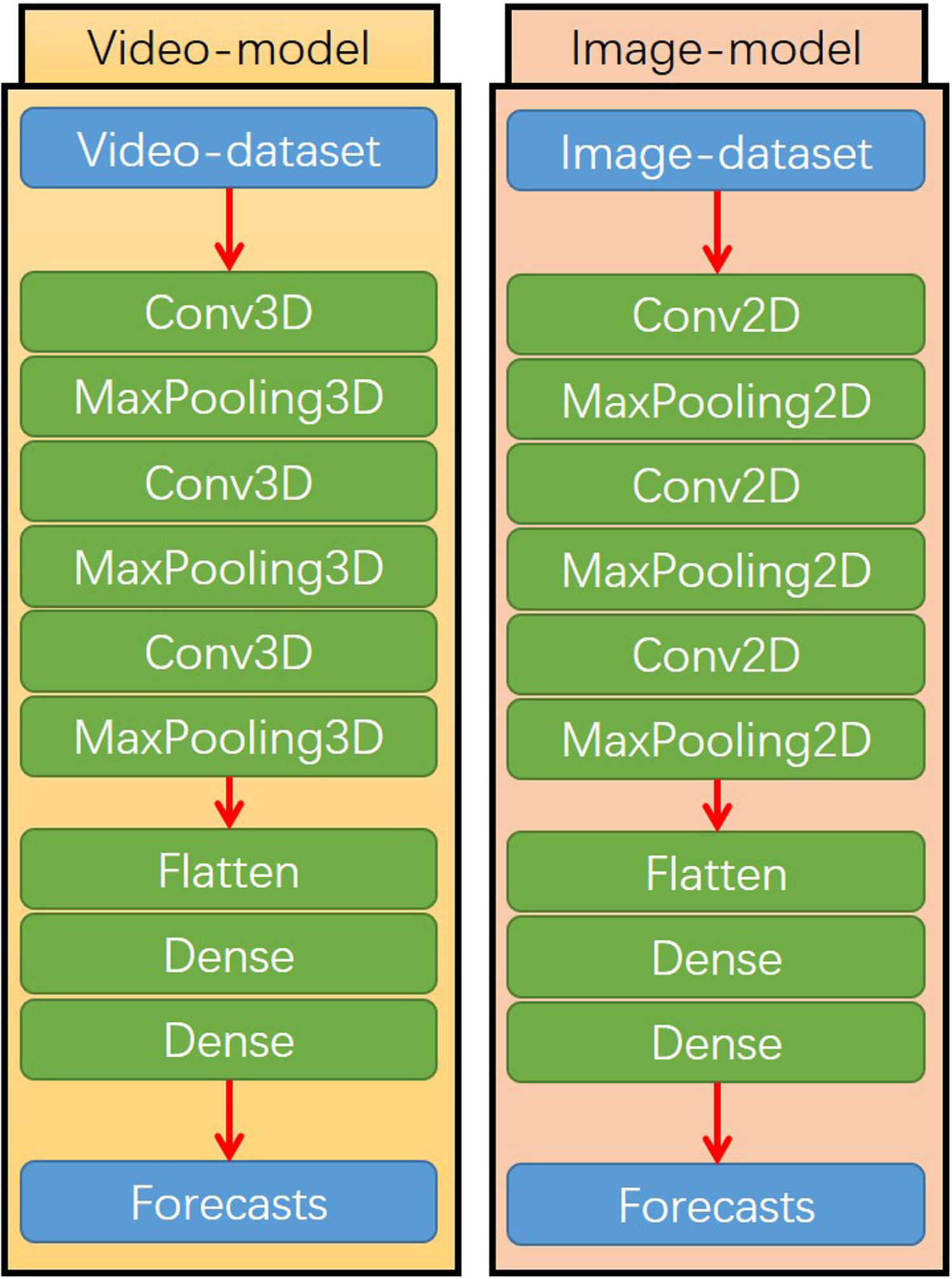A Strong-flare Prediction Model Developed Using a Machine-learning Algorithm Based on the Video ...