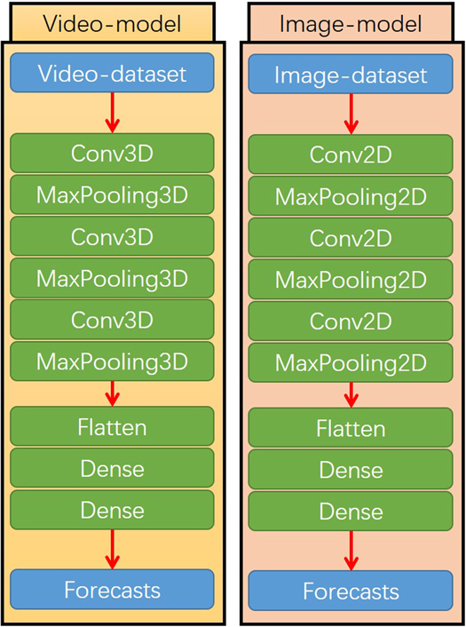 A Strong-flare Prediction Model Developed Using a Machine-learning Algorithm Based on the Video ...
