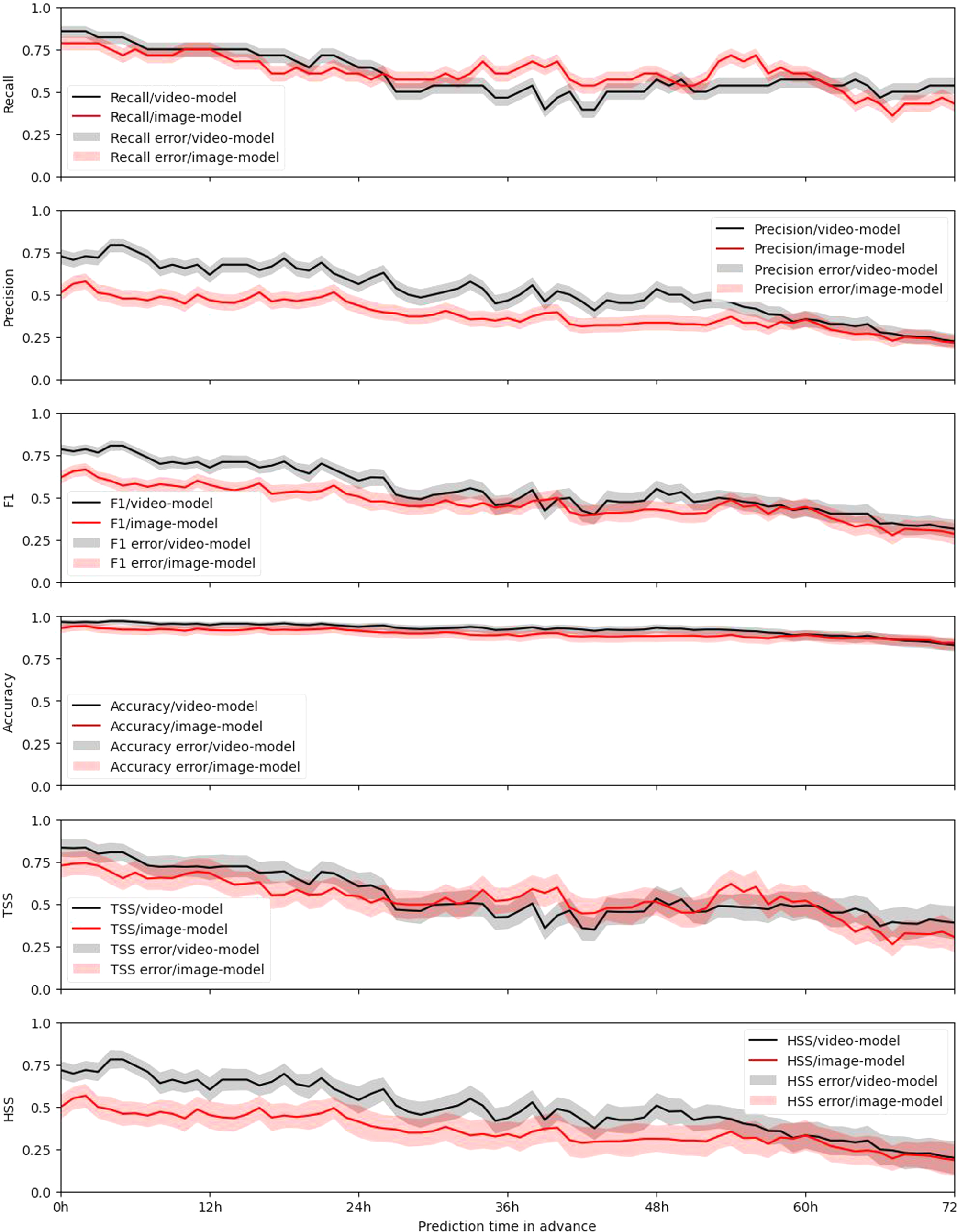 A Strong-flare Prediction Model Developed Using a Machine-learning Algorithm Based on the Video ...