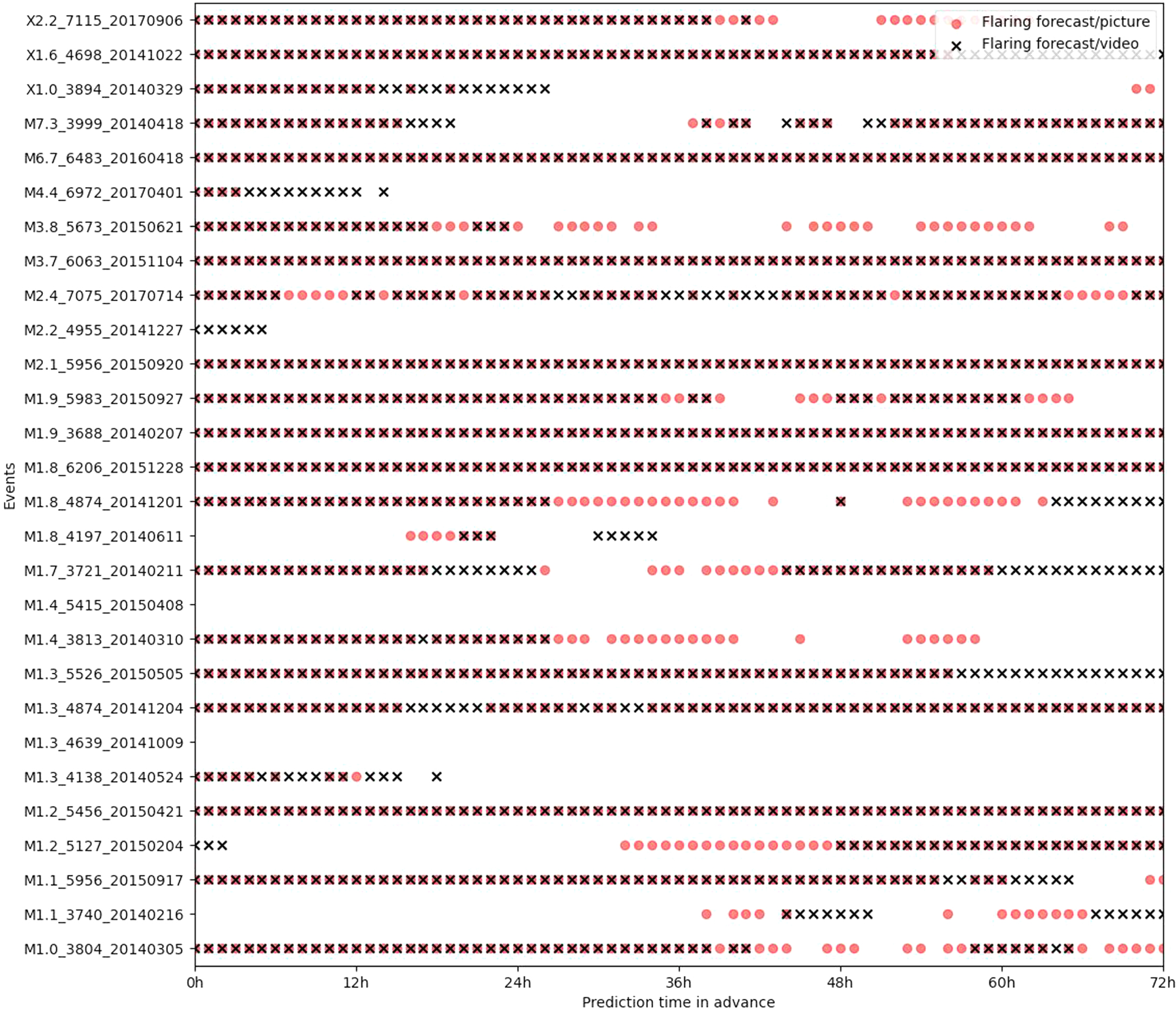 A Strong-flare Prediction Model Developed Using a Machine-learning Algorithm Based on the Video ...
