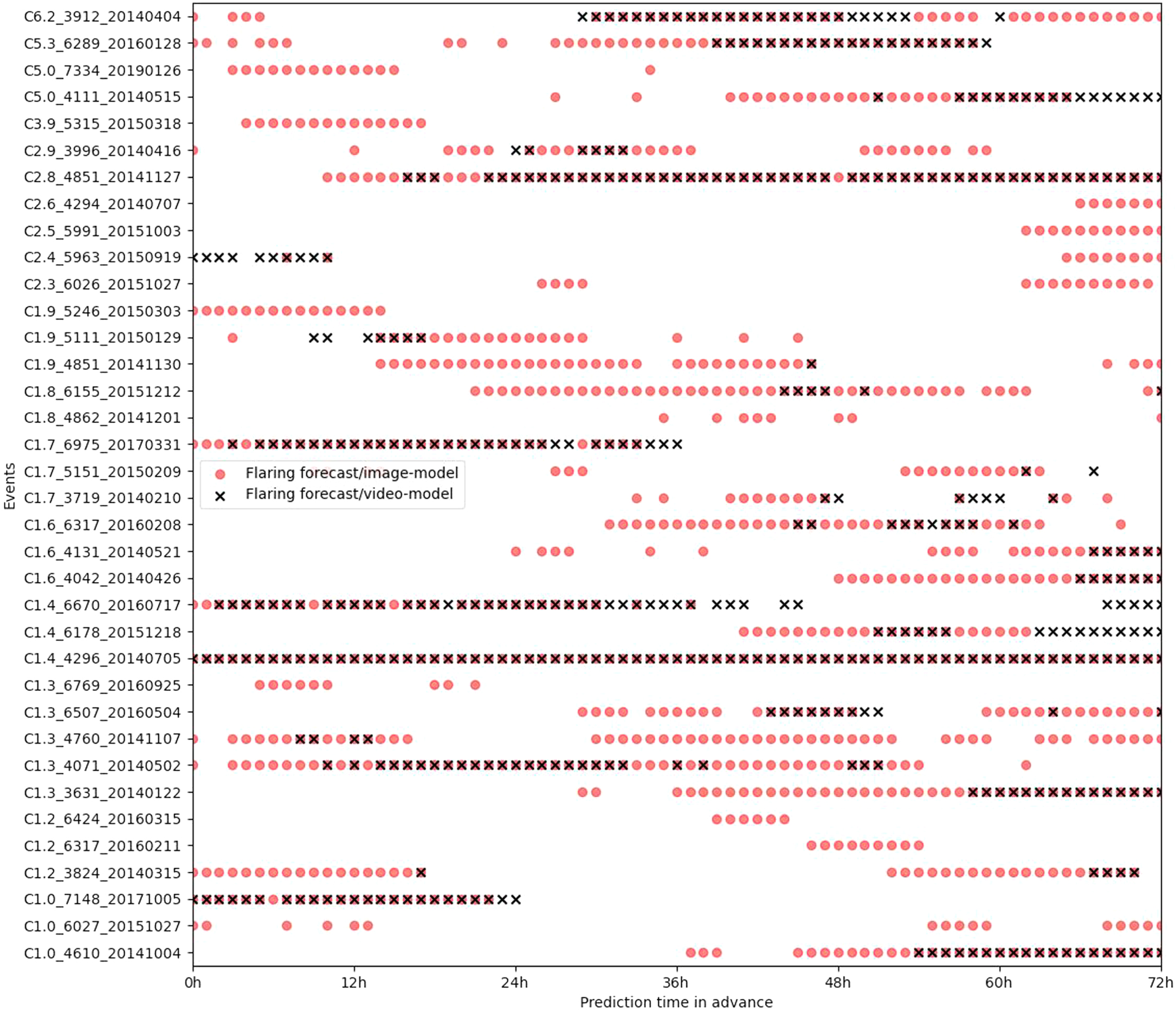 A Strong-flare Prediction Model Developed Using a Machine-learning Algorithm Based on the Video ...