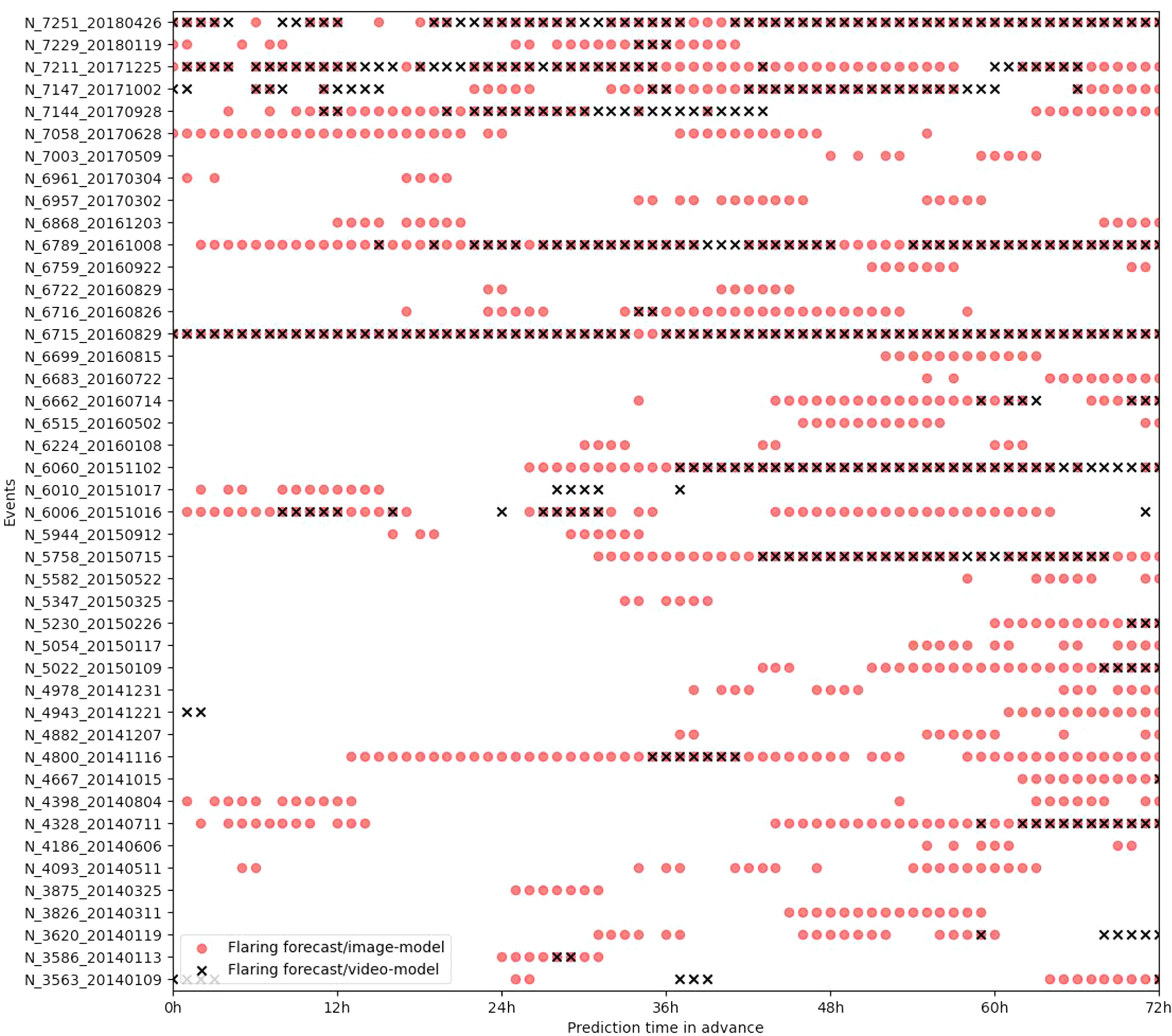 A Strong-flare Prediction Model Developed Using a Machine-learning Algorithm Based on the Video ...