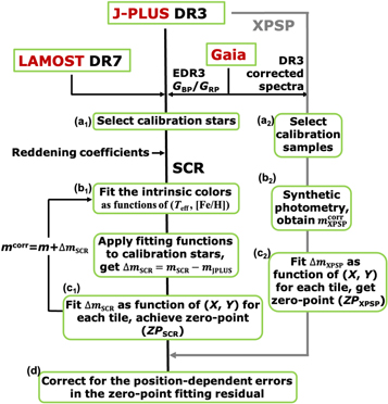 J-PLUS: Photometric Recalibration with the Stellar Color Regression Method and an Improved Gaia ...