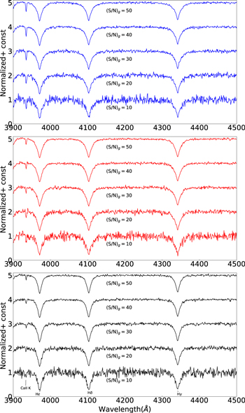Identification of Blue Horizontal-branch Stars from LAMOST DR5 - IOPscience
