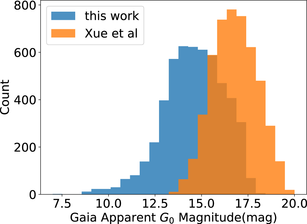Identification of Blue Horizontal-branch Stars from LAMOST DR5 - IOPscience
