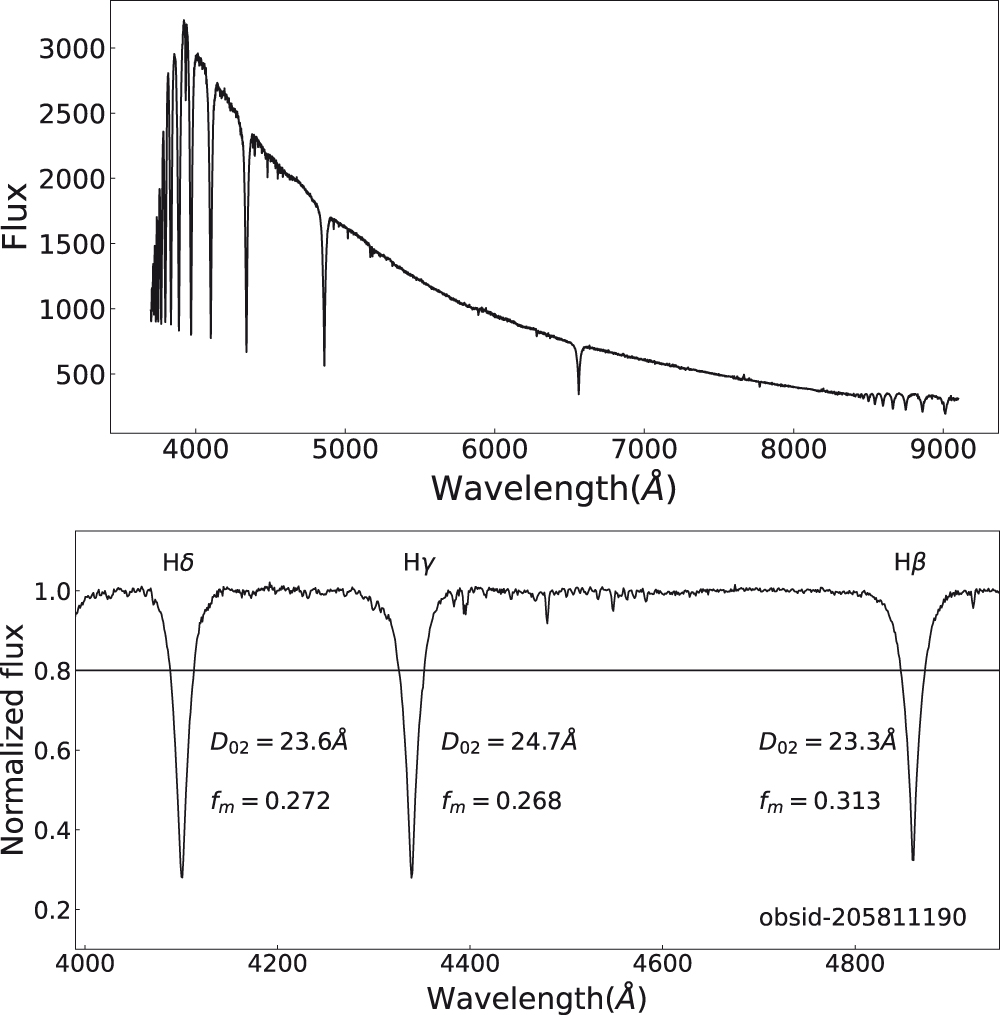Identification of Blue Horizontal-branch Stars from LAMOST DR5 - IOPscience