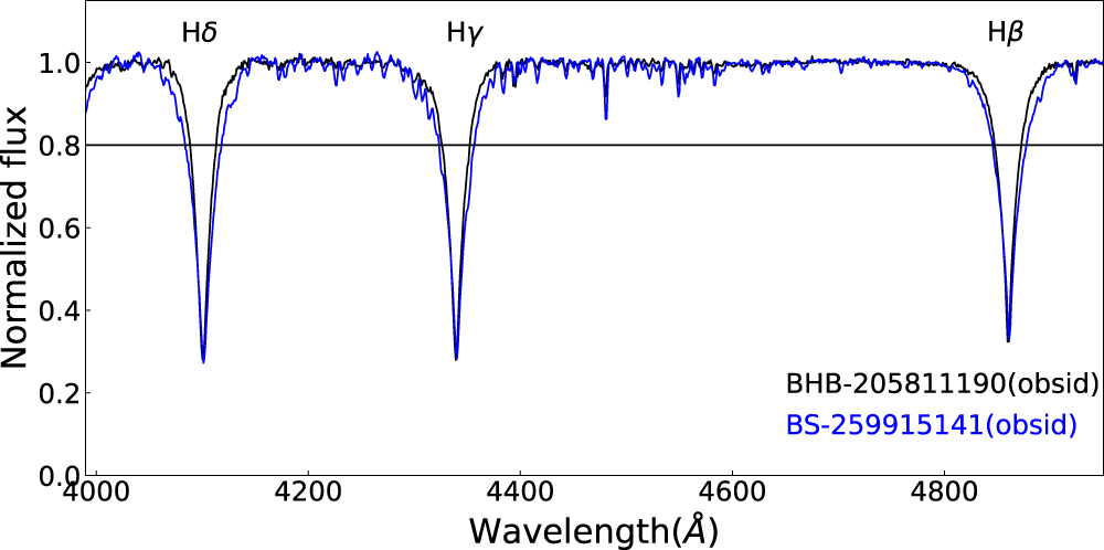 Identification of Blue Horizontal-branch Stars from LAMOST DR5 - IOPscience