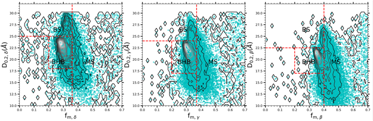 Identification of Blue Horizontal-branch Stars from LAMOST DR5 - IOPscience