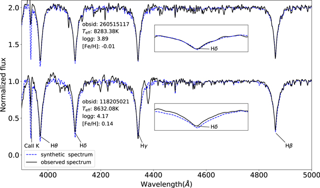 Identification of Blue Horizontal-branch Stars from LAMOST DR5 - IOPscience