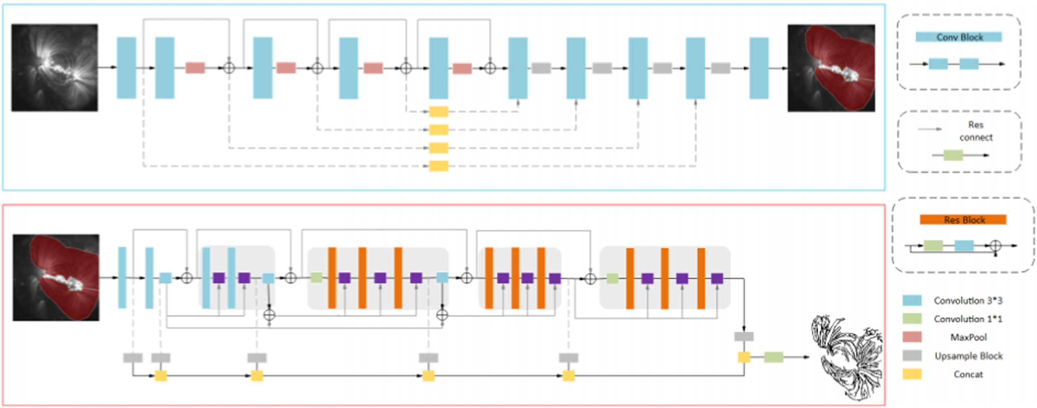 Coronal Loop Detection Using Multiscale Convolutional Neural Networks - IOPscience