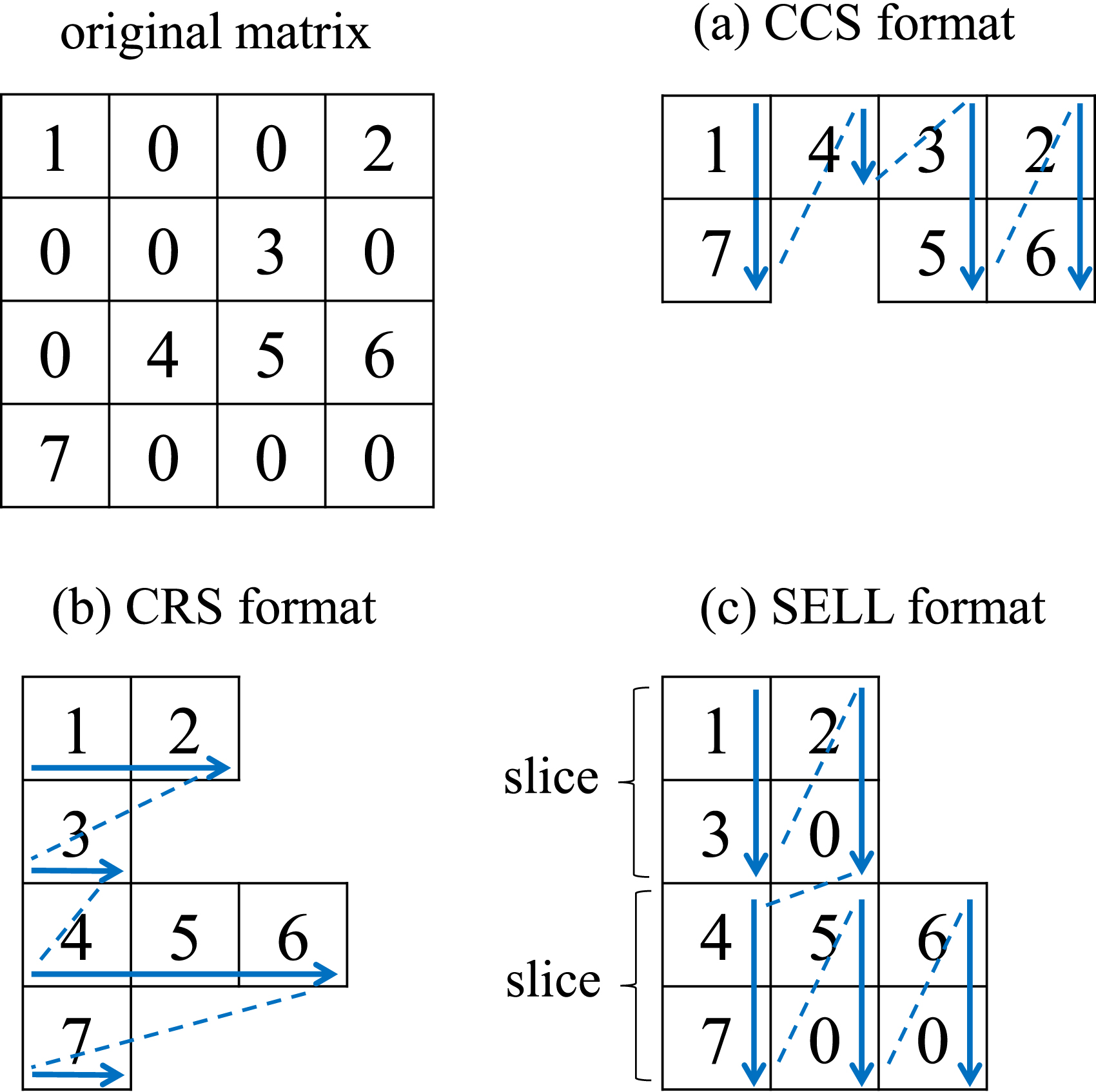 An Efficient Algorithm for Astrochemical Systems Using Stoichiometry Matrices - IOPscience