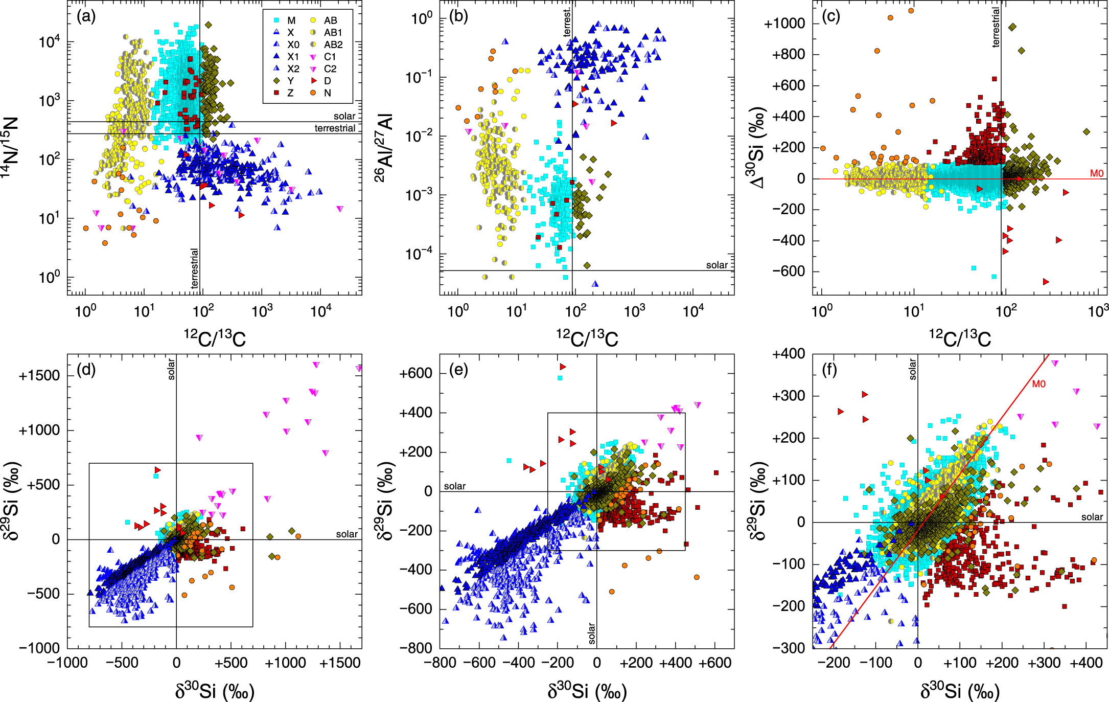 The Presolar Grain Database. I. Silicon Carbide - IOPscience