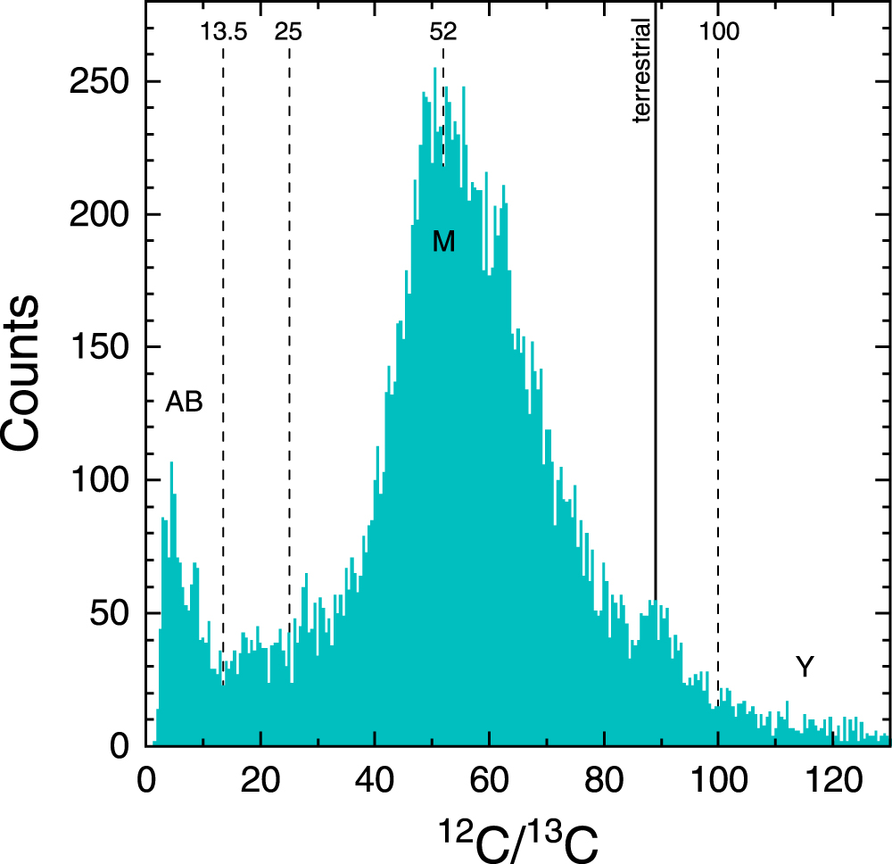 The Presolar Grain Database. I. Silicon Carbide - IOPscience