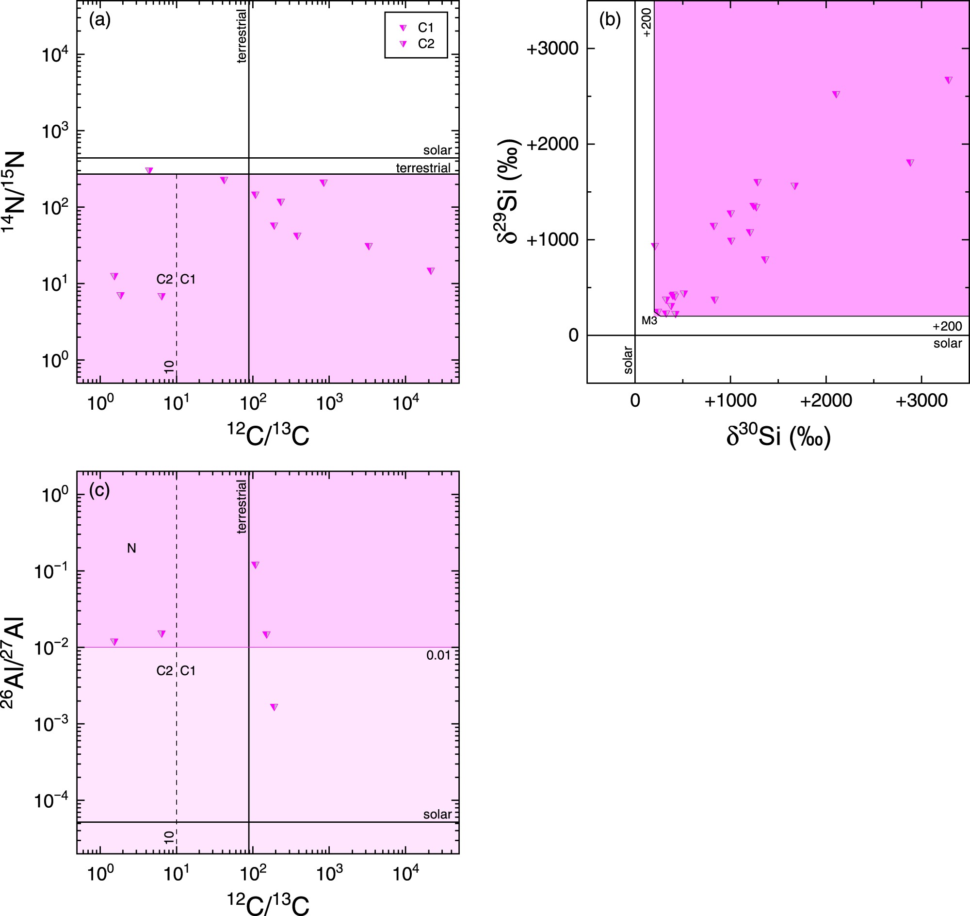 The Presolar Grain Database. I. Silicon Carbide - IOPscience
