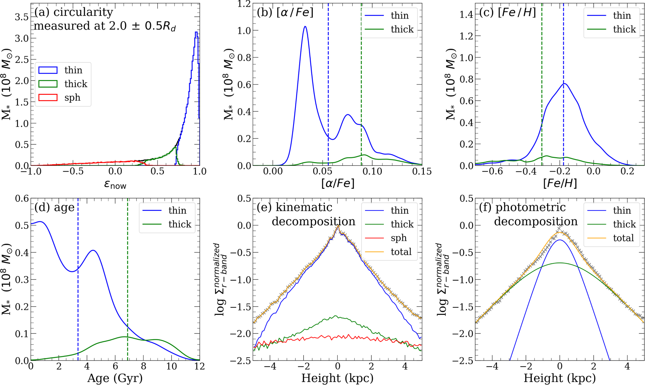 On the Significance of the Thick Disks of Disk Galaxies - IOPscience