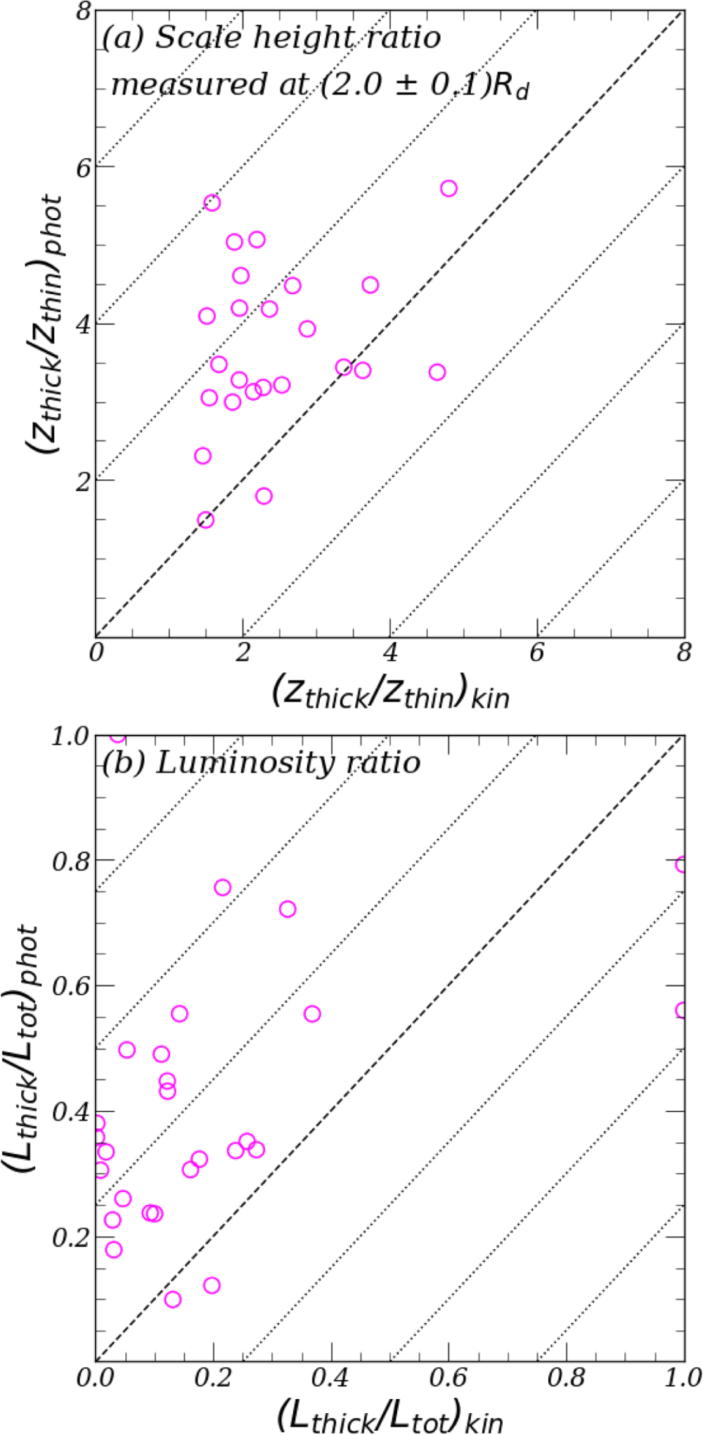 On the Significance of the Thick Disks of Disk Galaxies - IOPscience