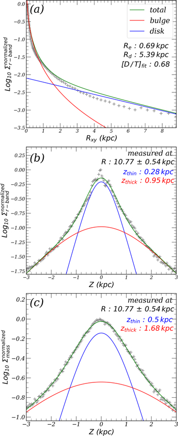 On the Significance of the Thick Disks of Disk Galaxies - IOPscience