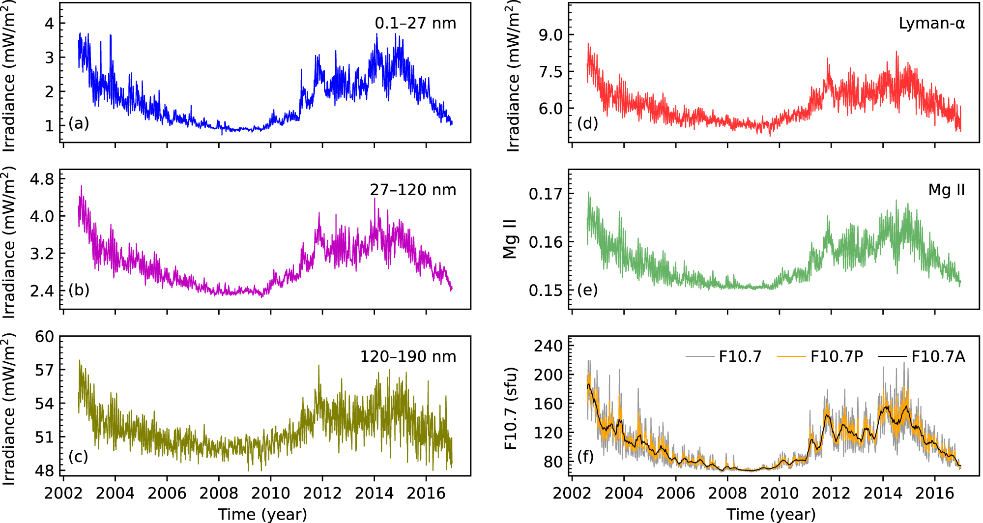 A Comparative Analysis of the Solar Ultraviolet Spectral Irradiance ...