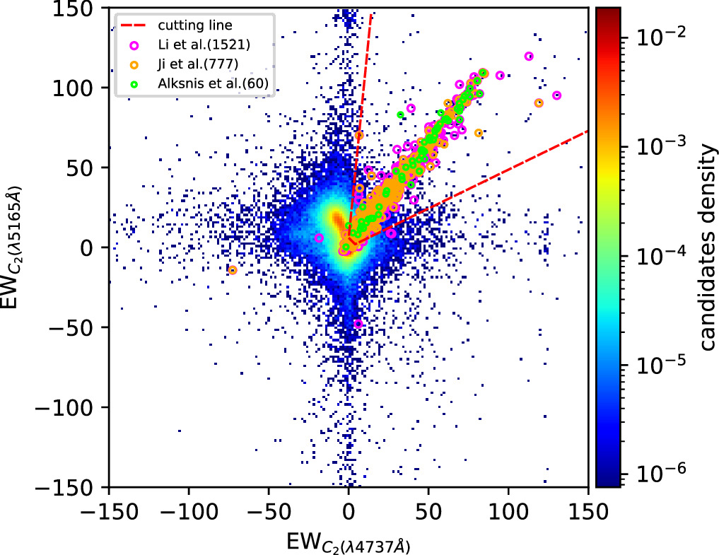 Identification of Carbon Stars from LAMOST DR7 - IOPscience