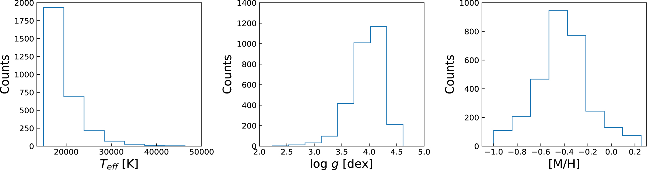 The Measurement of Masses of OB-type Stars from LAMOST DR5 - IOPscience