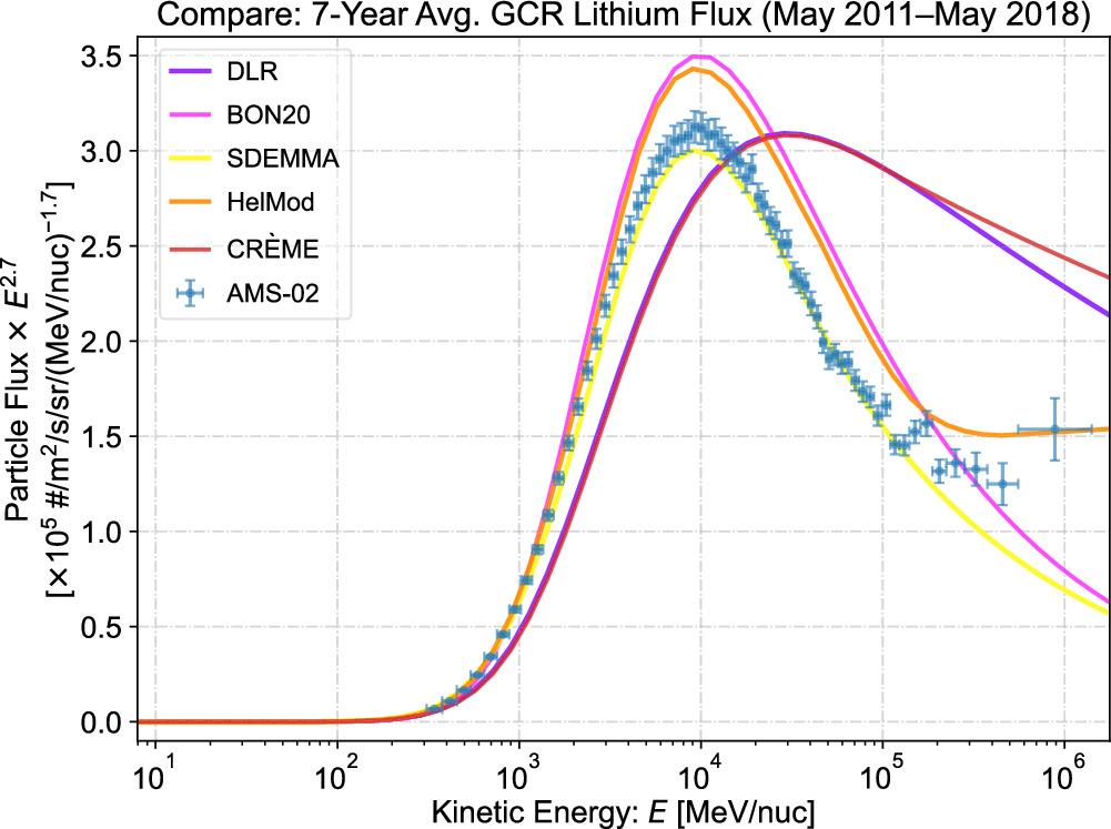 A Comprehensive Comparison of Various Galactic Cosmic-Ray Models to the ...