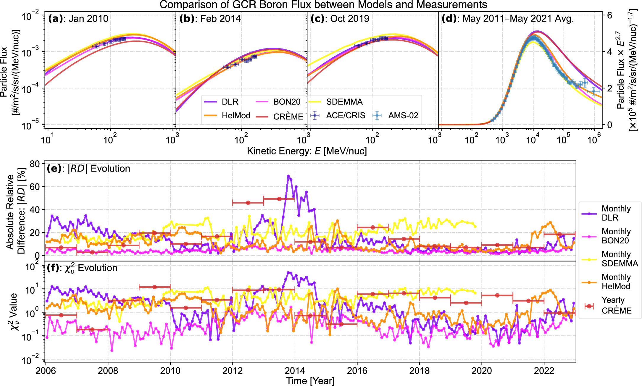 A Comprehensive Comparison of Various Galactic Cosmic-Ray Models to the ...