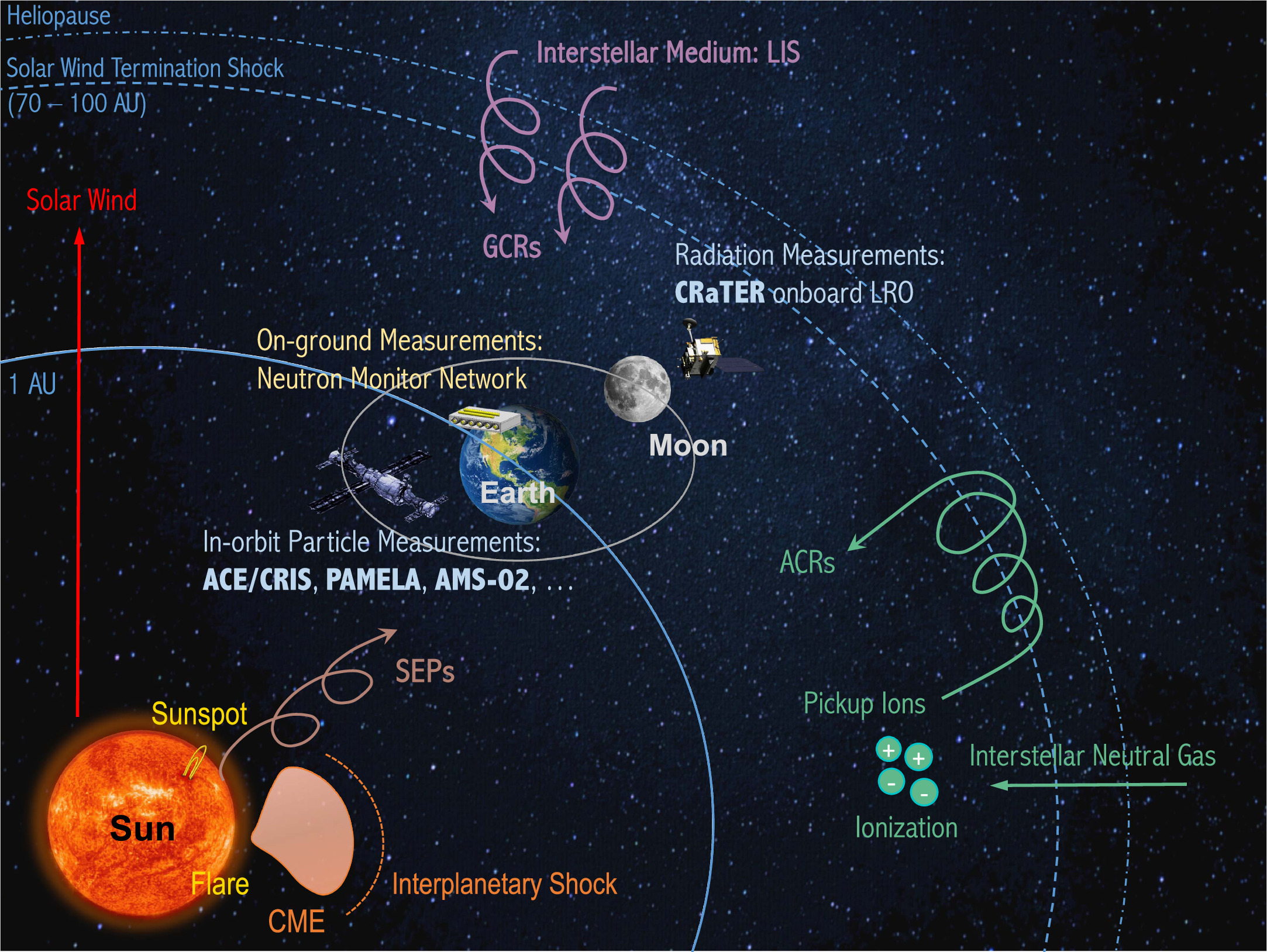 A Comprehensive Comparison of Various Galactic Cosmic-Ray Models to the ...