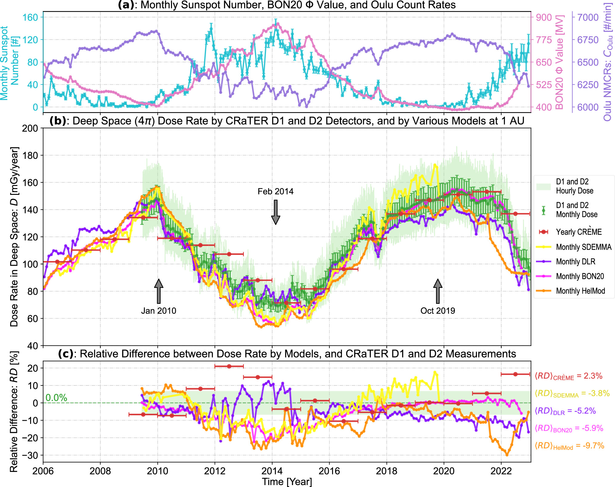 A Comprehensive Comparison of Various Galactic Cosmic-Ray Models to the ...