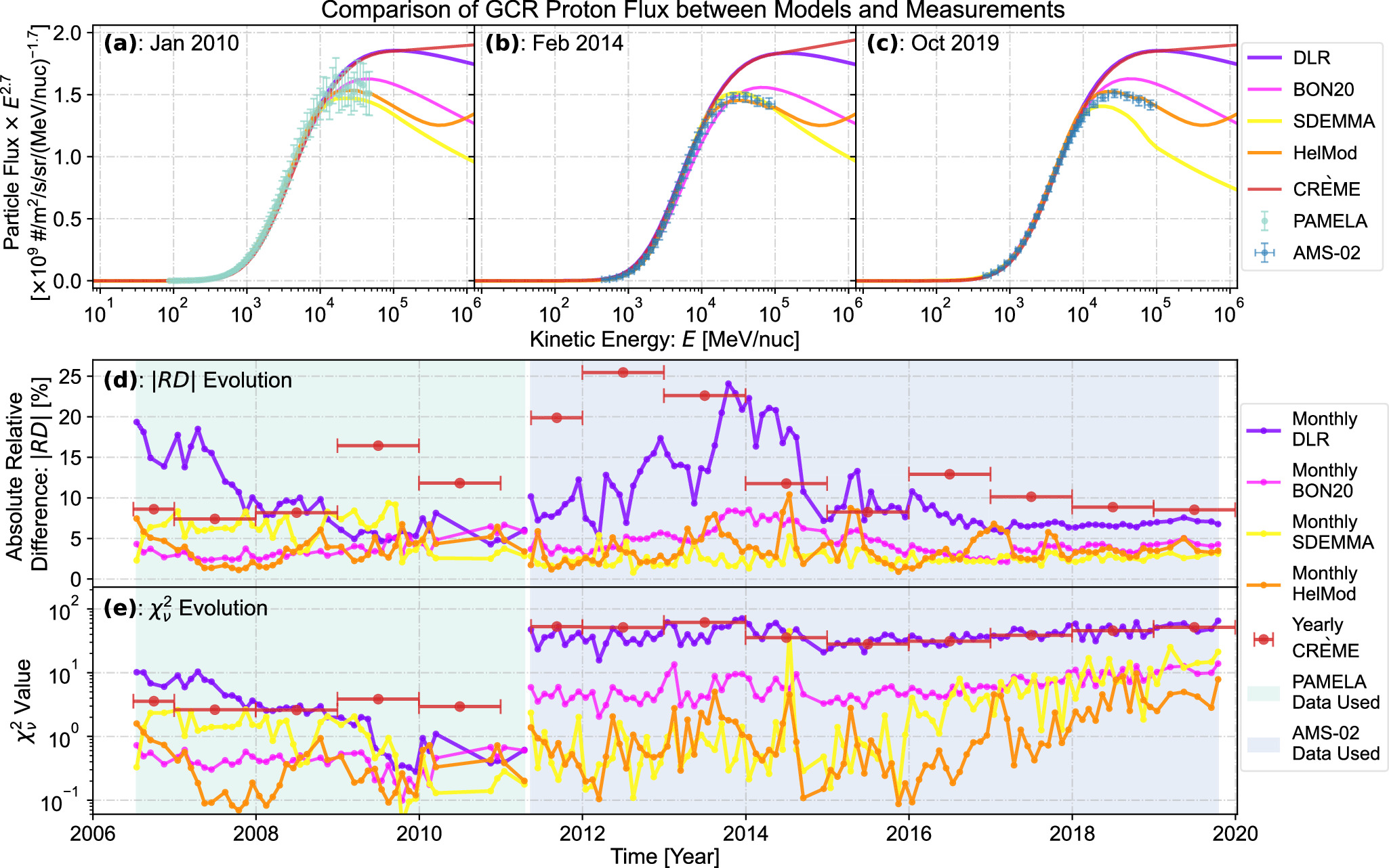 A Comprehensive Comparison of Various Galactic Cosmic-Ray Models to the ...