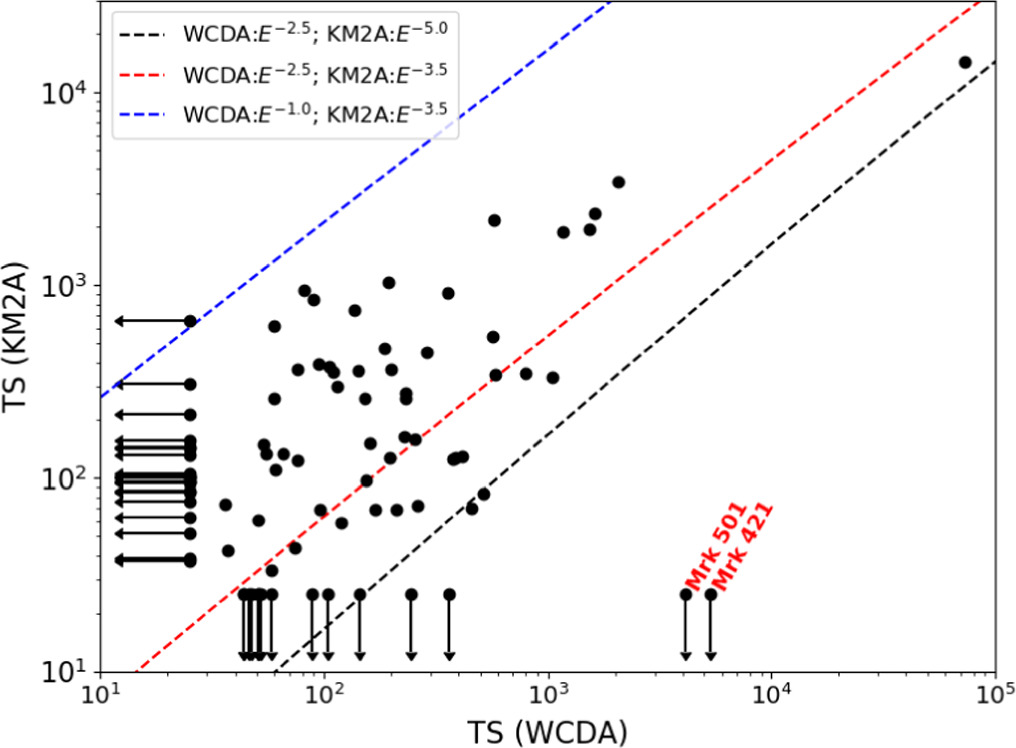 The First LHAASO Catalog of Gamma-Ray Sources - IOPscience