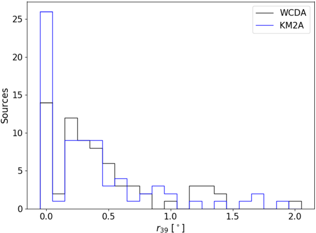 The First LHAASO Catalog of Gamma-Ray Sources - IOPscience