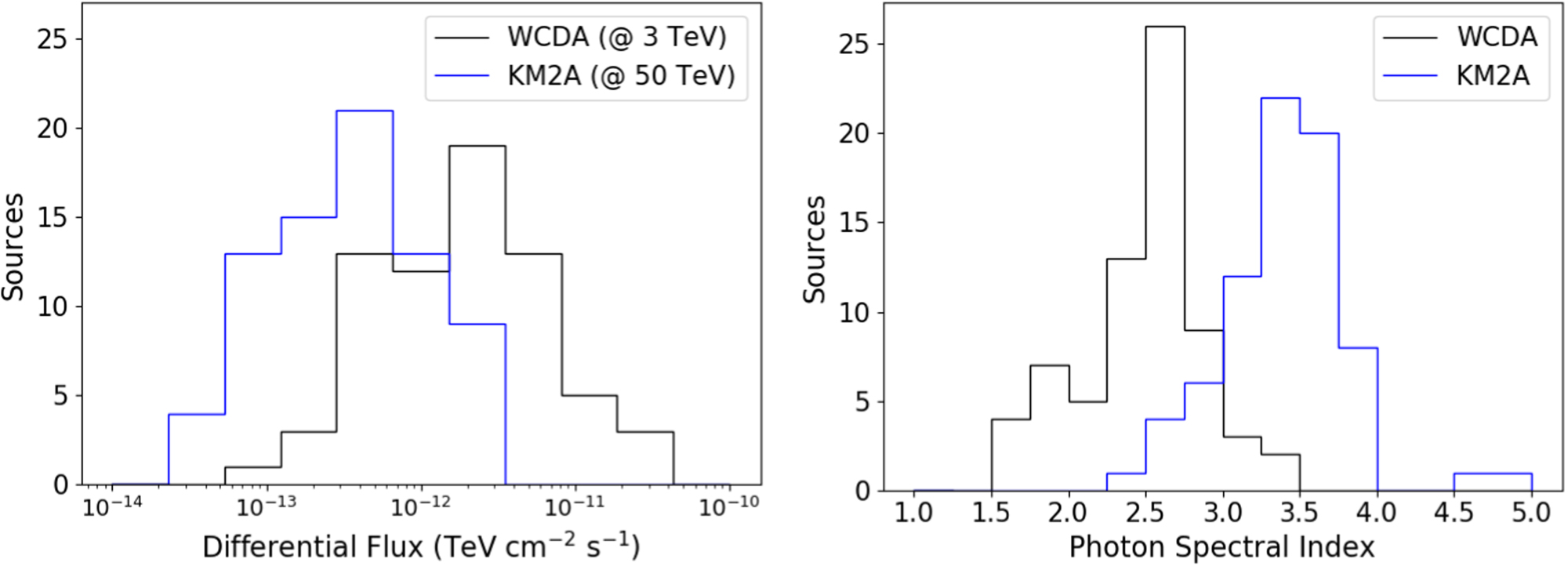 The First LHAASO Catalog of Gamma-Ray Sources - IOPscience