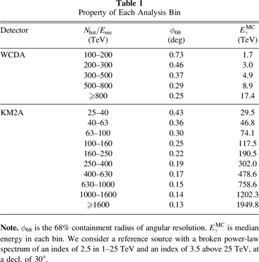 The First LHAASO Catalog of Gamma-Ray Sources - IOPscience