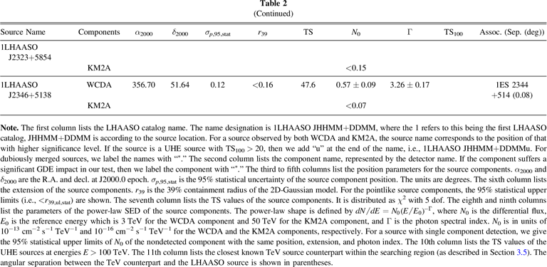 The First LHAASO Catalog of Gamma-Ray Sources - IOPscience