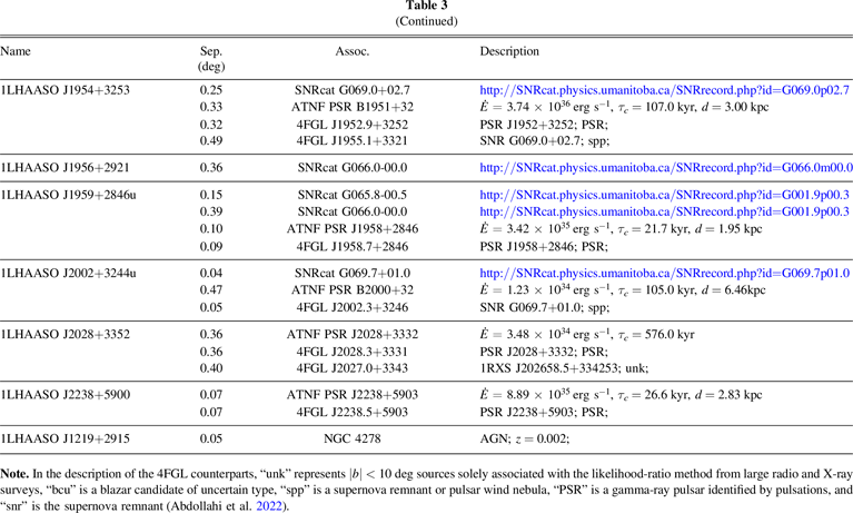 The First LHAASO Catalog of Gamma-Ray Sources - IOPscience