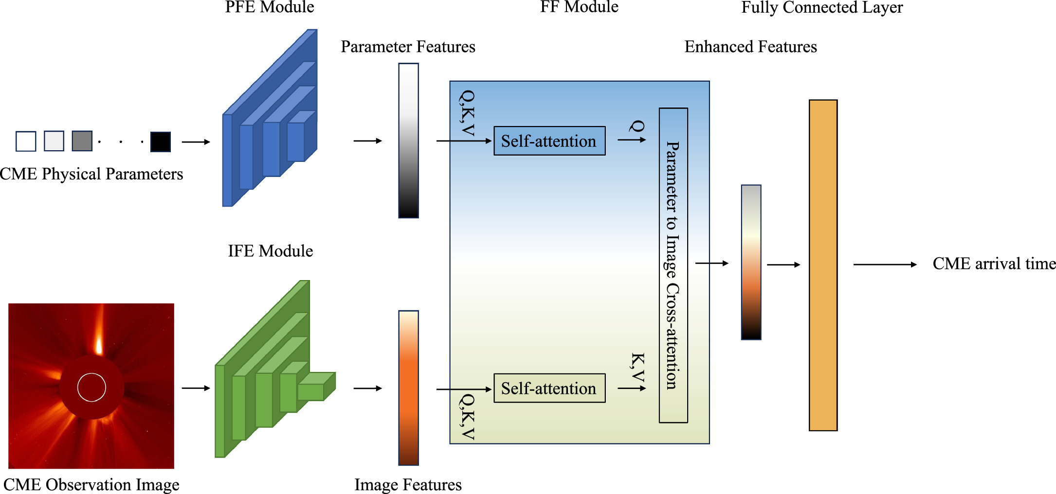 CME Arrival Time Prediction via Fusion of Physical Parameters and Image Features - IOPscience