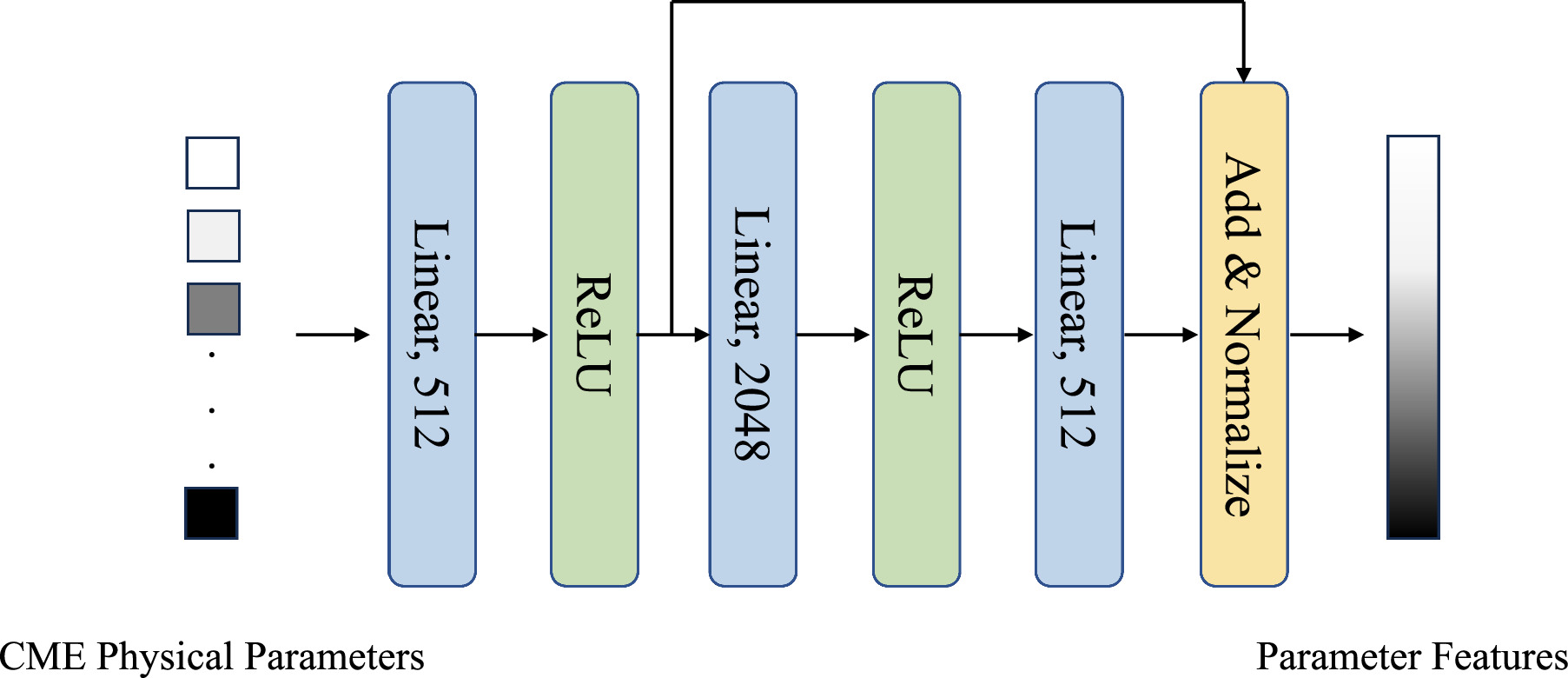 CME Arrival Time Prediction via Fusion of Physical Parameters and Image Features - IOPscience