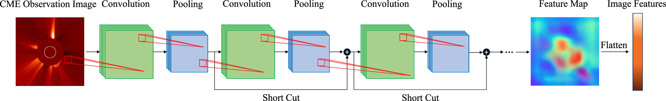 CME Arrival Time Prediction via Fusion of Physical Parameters and Image Features - IOPscience