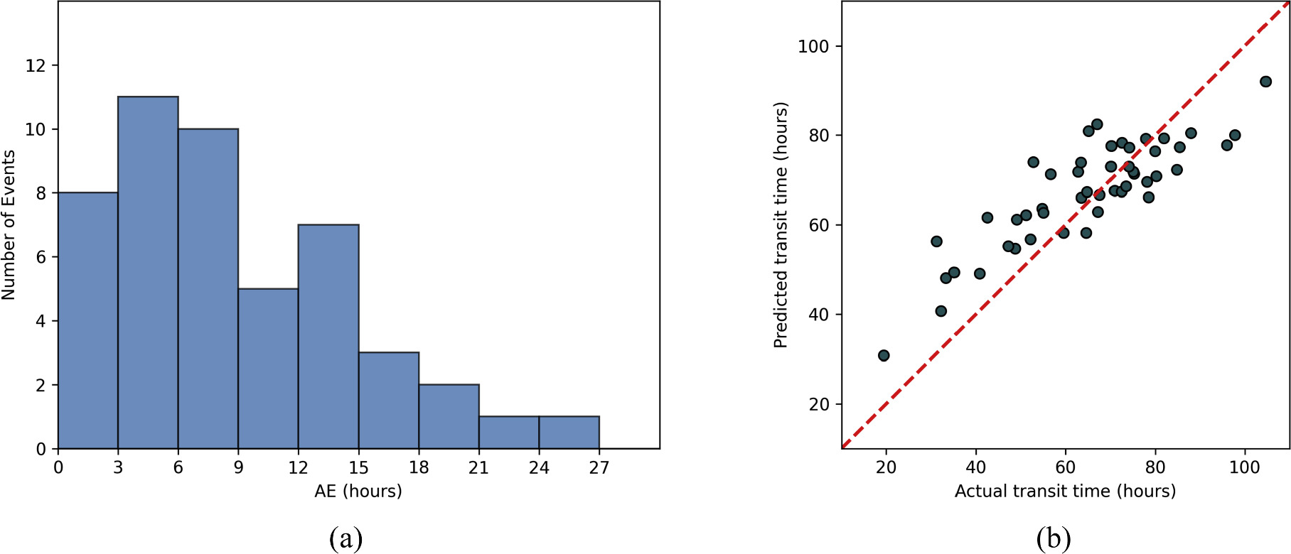 CME Arrival Time Prediction via Fusion of Physical Parameters and Image Features - IOPscience