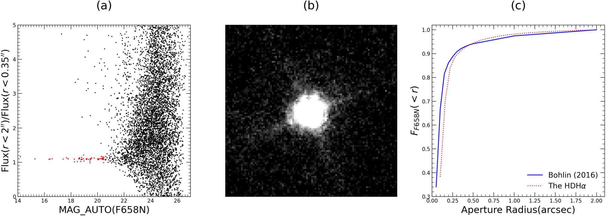 The Hubble Deep Hydrogen Alpha (HDHα) Project. I. Catalog of Emission ...