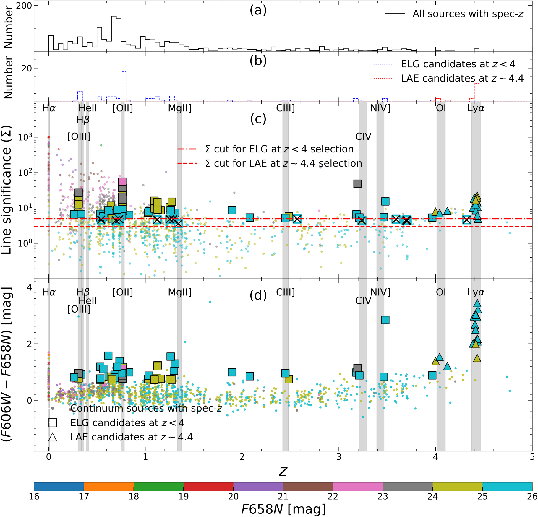 The Hubble Deep Hydrogen Alpha (HDHα) Project. I. Catalog of Emission ...